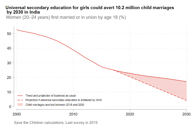 Education: The path to curbing child marriages - Delhi Post
