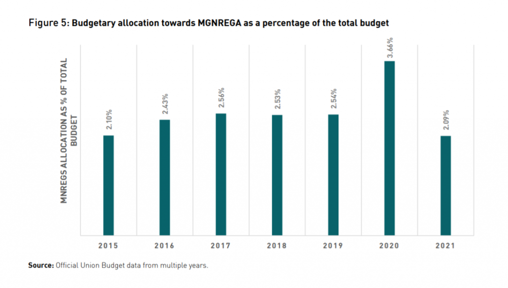 Despite Sectorial Growth, Rural Wages Have Dwindled in the Last Six ...