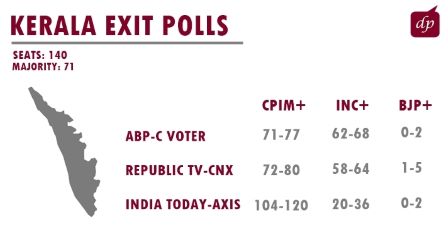 Exit Polls Predict Return of Incumbent Govt in WB, Kerala, Assam ...